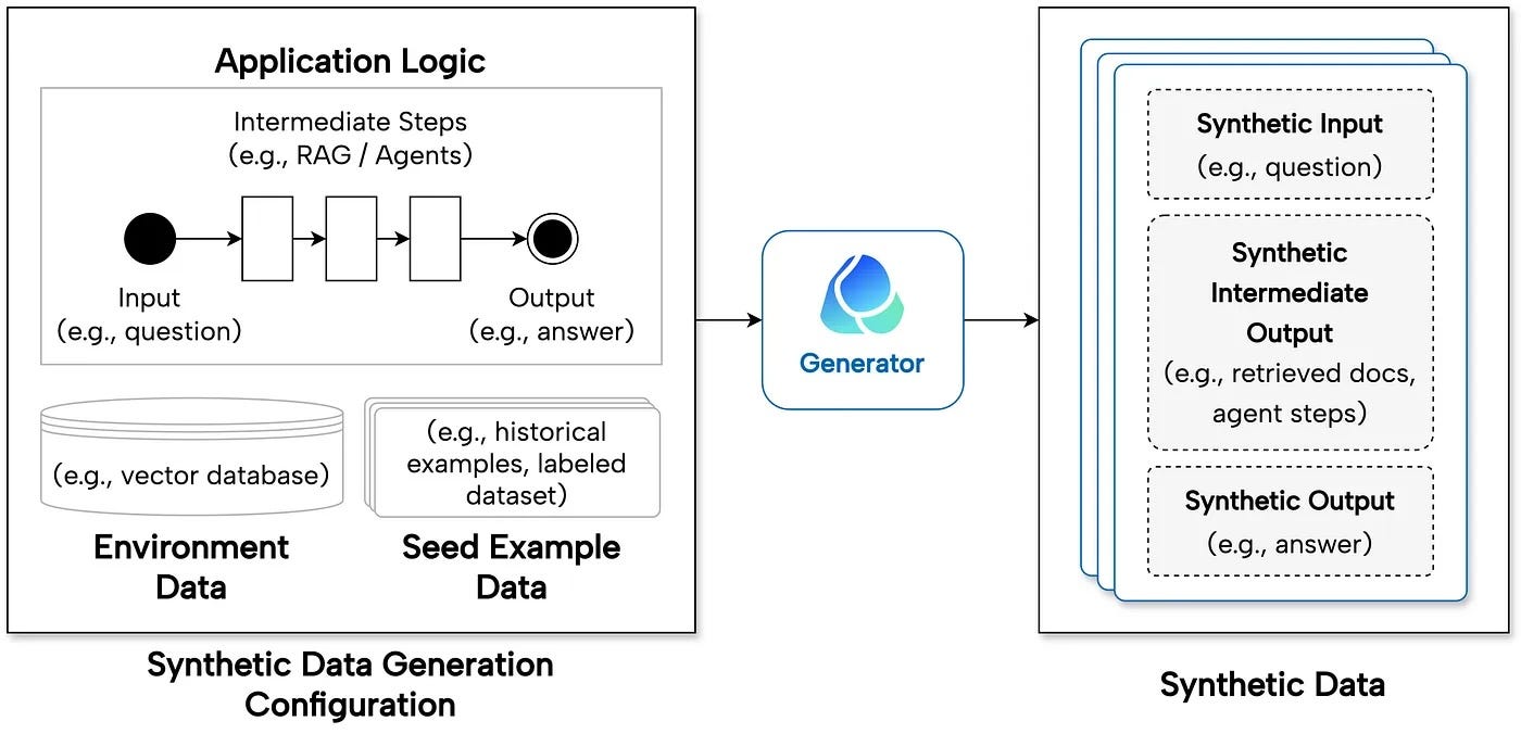 Case Study: Using Synthetic Data to Benchmark RAG Systems