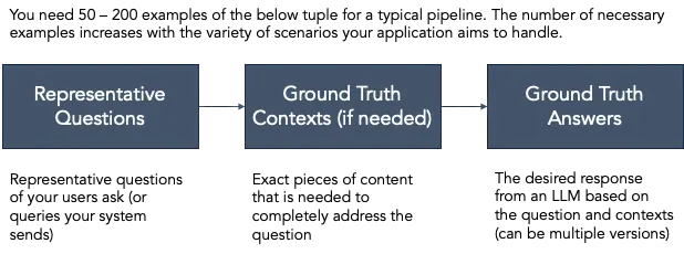How Important is a Golden Dataset for LLM Evaluation?